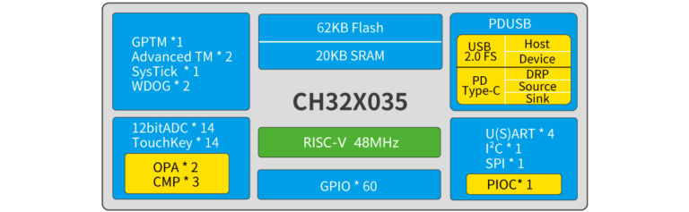 WCH社のRISC-V搭載CH32シリーズまとめ | Lang-ship