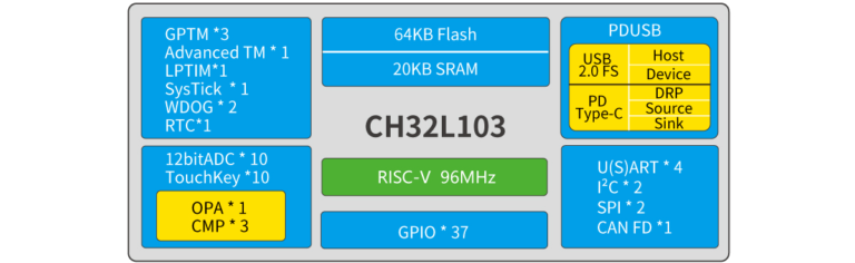 WCH社のRISC-V搭載CH32シリーズまとめ | Lang-ship