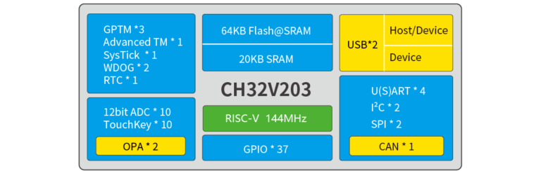 WCH社のRISC-V搭載CH32シリーズまとめ | Lang-ship