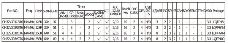 WCH社のRISC-V搭載CH32シリーズまとめ | Lang-ship