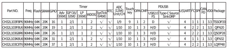 WCH社のRISC-V搭載CH32シリーズまとめ | Lang-ship