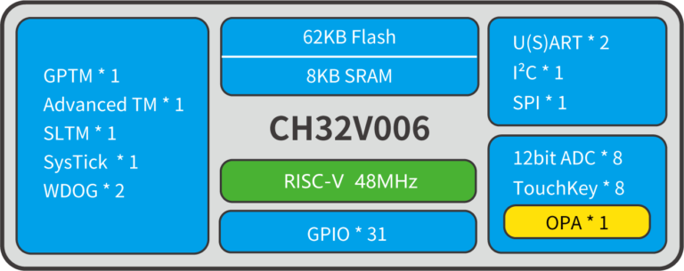 WCH社のRISC-V搭載CH32シリーズまとめ | Lang-ship